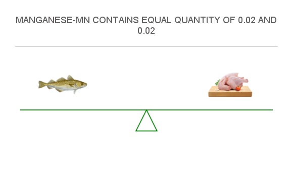 Compare Manganese in Cod to Manganese in Chicken meat