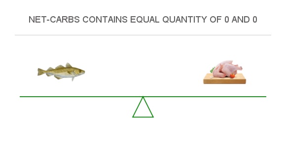 Compare Net carbs in Cod to Net carbs in Chicken meat