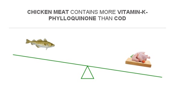 Compare Vitamin K in Cod to Vitamin K in Chicken meat