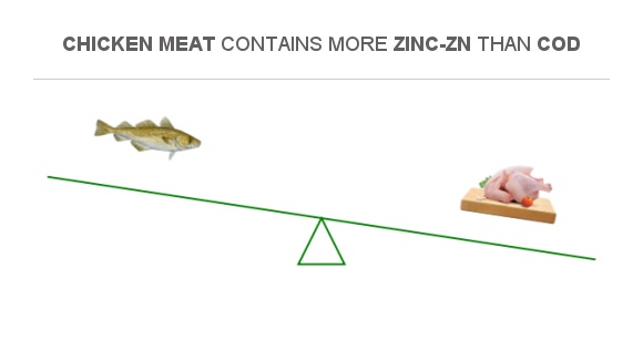 Compare Zinc in Cod to Zinc in Chicken meat