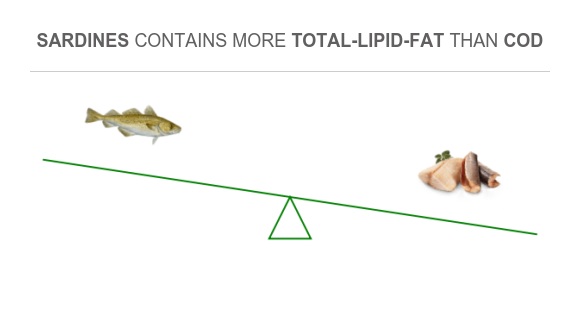 Compare Fats in Cod to Fats in Sardines