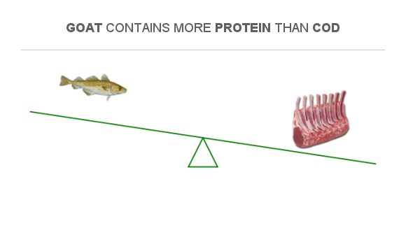 Compare Protein in Cod to Protein in Goat