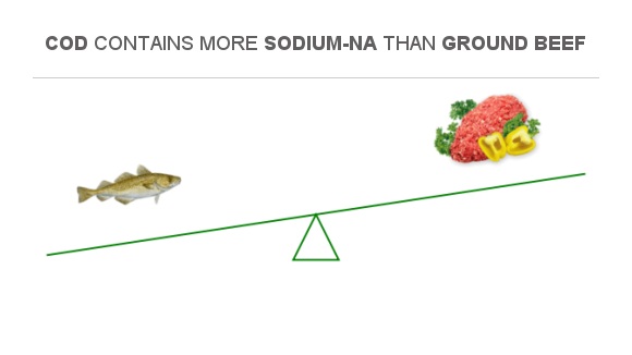 Compare Sodium in Cod to Sodium in Ground beef