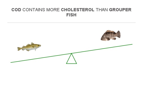 Compare Cholesterol in Cod to Cholesterol in Grouper fish