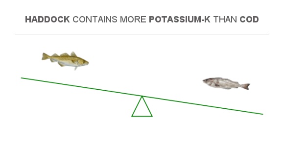 Compare Potassium in Cod to Potassium in Haddock