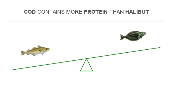 Compare Protein in Cod to Protein in Halibut