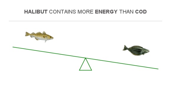 Compare Calories in Cod to Calories in Halibut raw