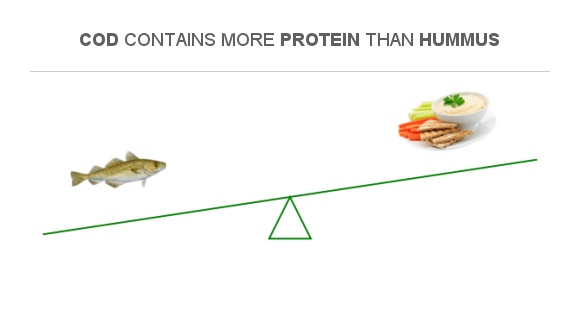 Compare Protein in Cod to Protein in Hummus