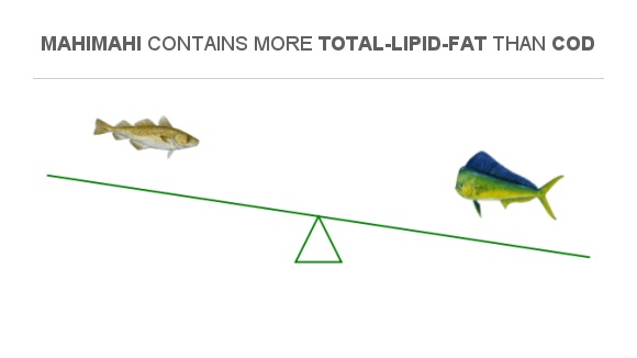 Compare Fats in Cod to Fats in Mahimahi
