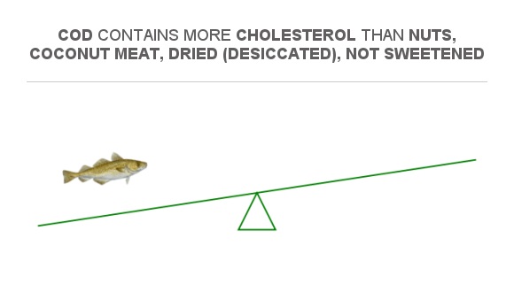 Compare Cholesterol in Cod to Cholesterol in Nuts, coconut meat, dried ...