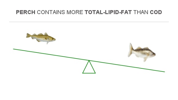 Compare Fats in Cod to Fats in Perch