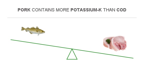 Compare Potassium in Cod to Potassium in Pork