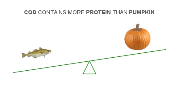 Compare Protein in Cod to Protein in Pumpkin