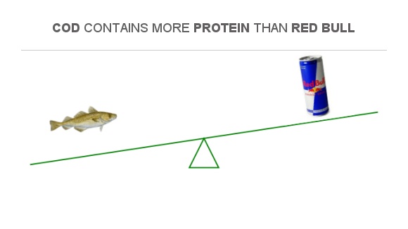 Compare Protein in Cod to Protein in Red Bull