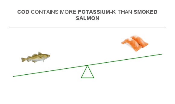 Compare Potassium in Cod to Potassium in Smoked salmon