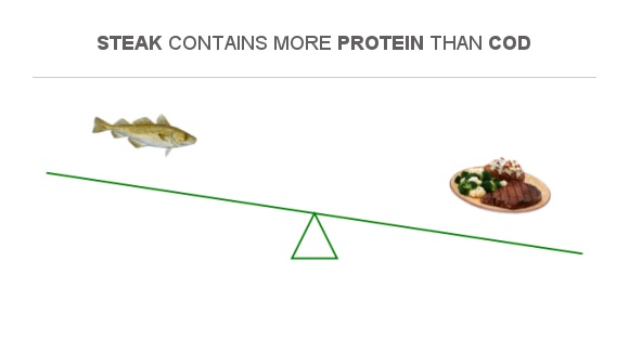 Compare Protein in Cod to Protein in Steak