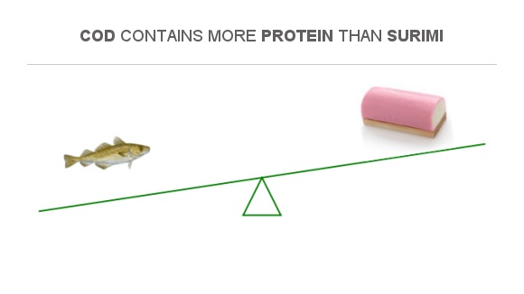 Compare Protein in Cod to Protein in Surimi