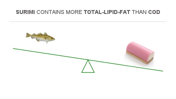 Compare Fats in Cod to Fats in Surimi