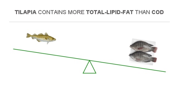 Compare Fats in Cod to Fats in Tilapia
