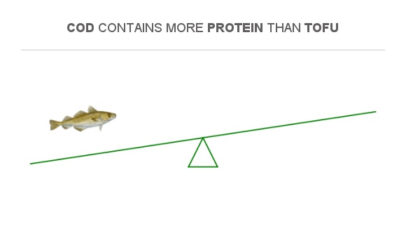Compare Protein in Cod to Protein in Tofu