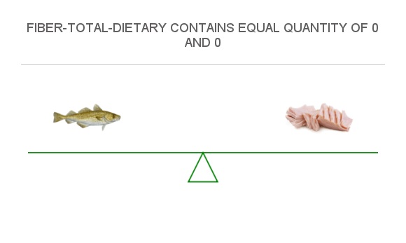 Compare Fiber in Cod to Fiber in Tuna