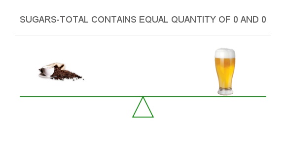Compare Sugar in Coffee to Sugar in Beer
