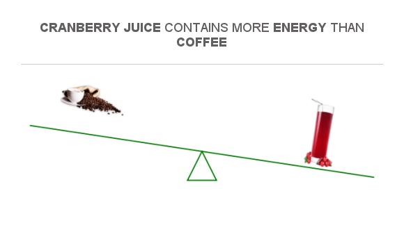 Compare Calories in Coffee to Calories in Cranberry juice