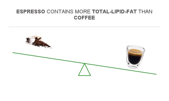 Compare Fats in Coffee to Fats in Espresso