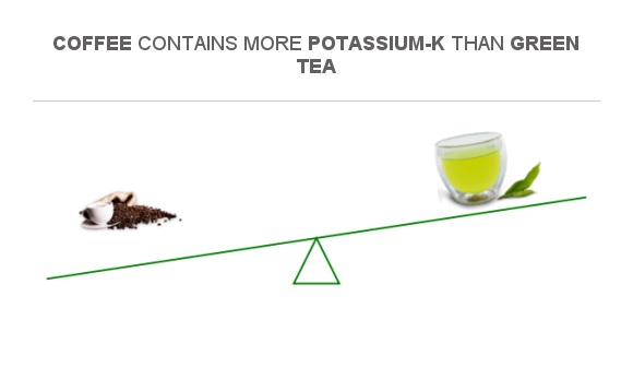 Compare Potassium in Coffee to Potassium in Green tea