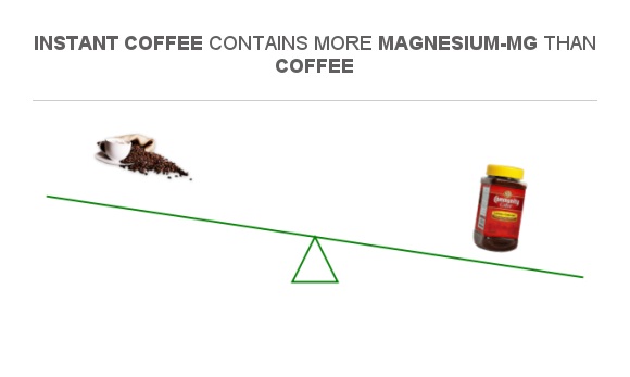 Compare Magnesium in Coffee to Magnesium in Instant coffee