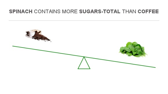 Compare Sugar in Coffee to Sugar in Spinach