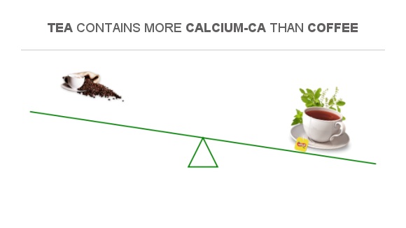 Compare Calcium in Coffee to Calcium in Tea
