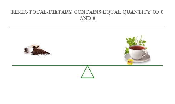 Compare Fiber in Coffee to Fiber in Tea