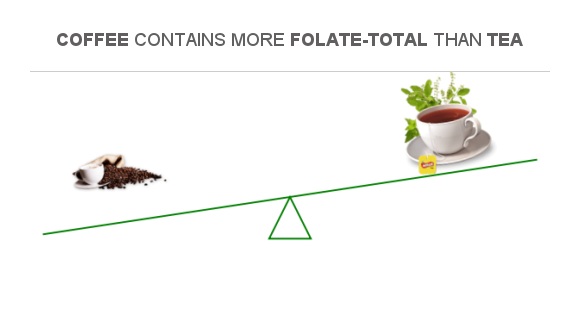Compare Folate in Coffee to Folate in Tea