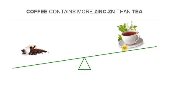 Compare Zinc in Coffee to Zinc in Tea
