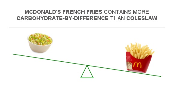 Compare Carbs in Coleslaw to Carbs in McDonald's french fries Compare Carbs in Coleslaw to Carbs in McDonald's french fries
