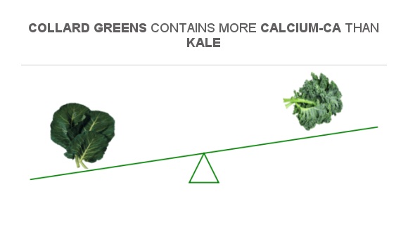 Compare Calcium in Collard Greens to Calcium in Kale