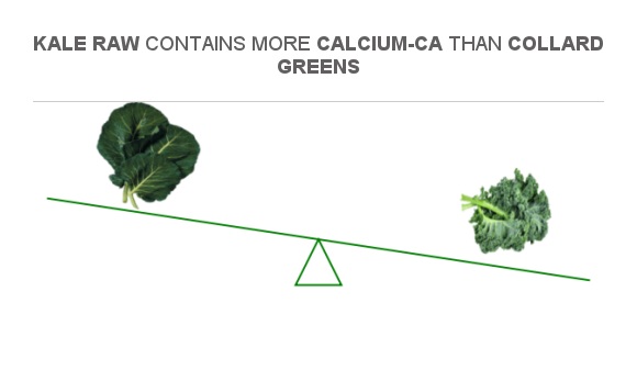 Compare Calcium in Collard Greens to Calcium in Kale raw
