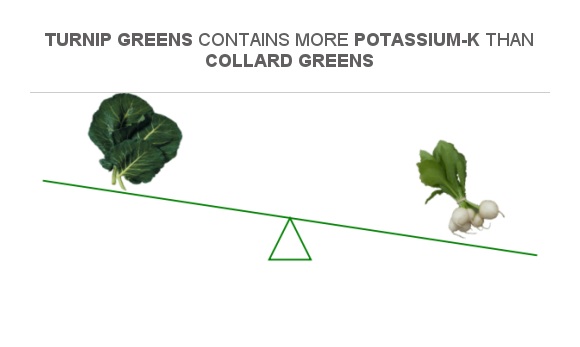 Compare Potassium in Collard Greens to Potassium in Turnip greens
