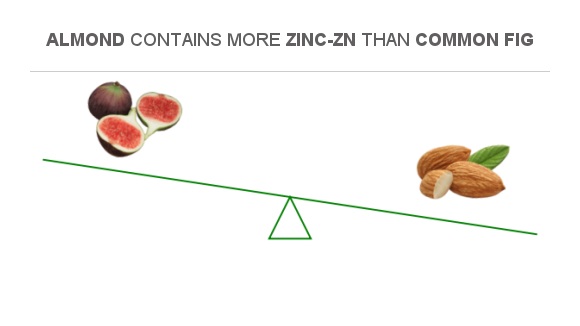 Compare Zinc in Figs to Zinc in Almond