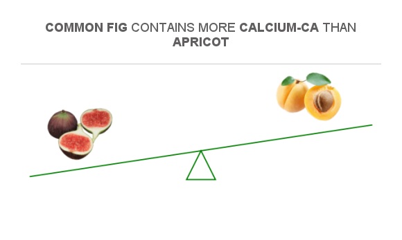 Compare Calcium in Figs to Calcium in Apricot