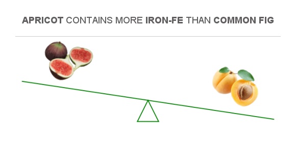 Compare Iron in Figs to Iron in Apricot