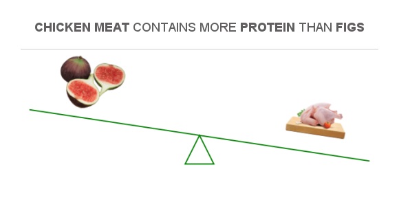 Compare Protein in Figs to Protein in Chicken meat