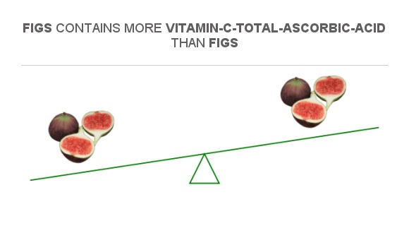 Compare Vitamin C in Figs to Vitamin C in Figs