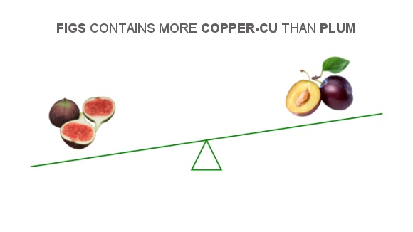 Compare Copper in Figs to Copper in Plum