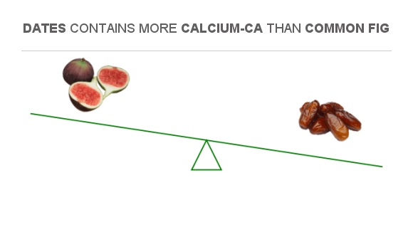 Compare Calcium in Figs to Calcium in Dates