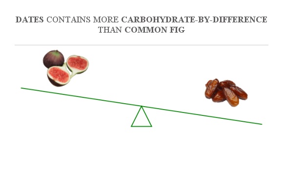 Compare Carbs in Figs to Carbs in Dates