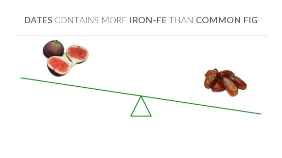 Compare Iron in Figs to Iron in Dates