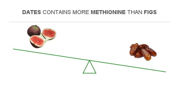 Compare Methionine in Figs to Methionine in Dates