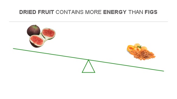 Compare Calories in Figs to Calories in Dried fruit